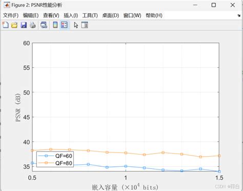 Jpeg图像隐写术全解析：从dct系数到文件增量分析（附完整matlab代码解读）高级隐写 频域分析dct、fft 分析 Jpeg 隐写