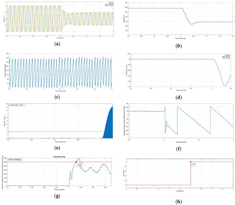 Islanding Detection Using A Micro Synchrophasor For Distribution Systems With Distributed Generation