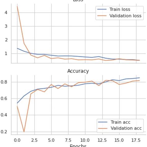 The Loss And Accuracy Diagrams For The Multi Class Classification Task Download Scientific