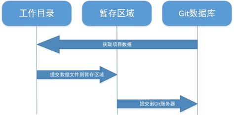 Github 使用小结