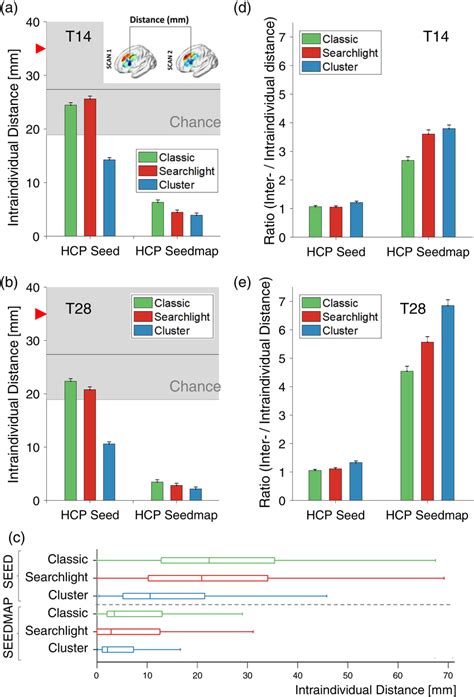 Precision Of Rtms Personalization Intraindividual Distances Between Download Scientific