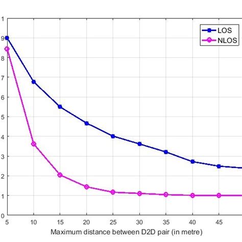 d2d throughput for different maximum distances between d2d tx and d2d