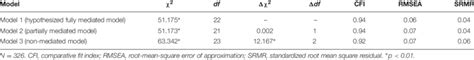 fit indices for nested structural models download table