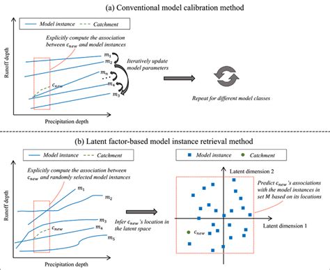 Comparison Between Conventional Hydrological Model Calibration Methods