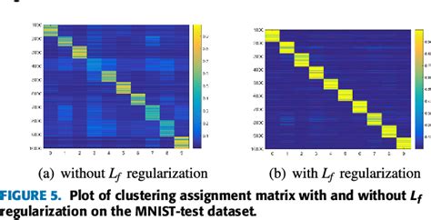 Figure 5 From Deep Fuzzy Clustering Network With Matrix Norm Regularization Semantic Scholar