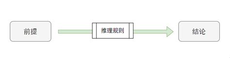 命题逻辑的推理规则 腾讯云开发者社区 腾讯云