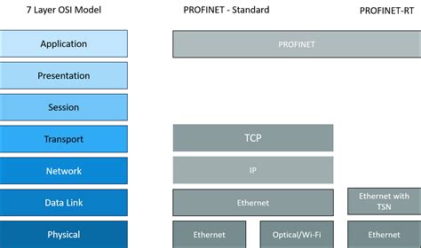 An In Depth Introduction To The Profinet Industrial Protocol