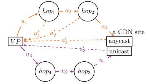 Reducing Latency At Cdns With Bidirectional Anycastunicast Probing