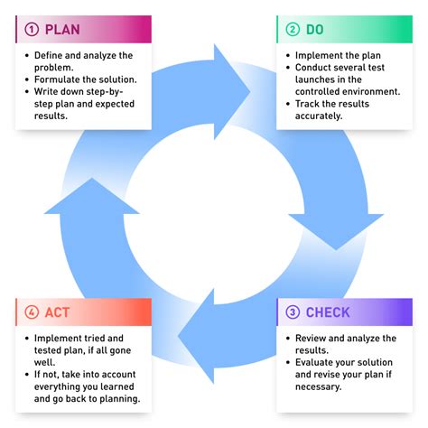 How The Pdca Cycle Can Improve Your Business Code Harbor Blog