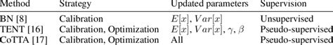 methods for test time adaptation download scientific diagram