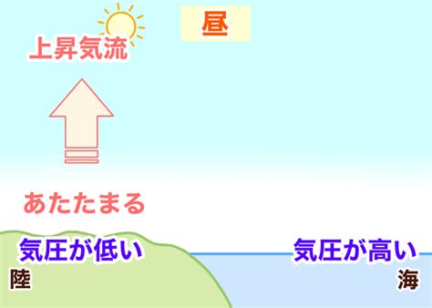 風が吹く仕組みの検索結果 Yahooきっず検索