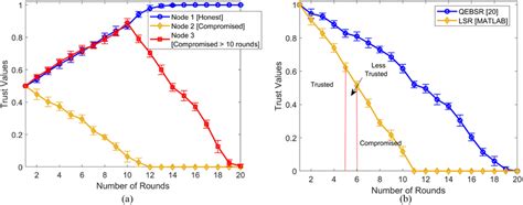 Trust Value Convergence In A Presence Of Three Nodes And B Presence