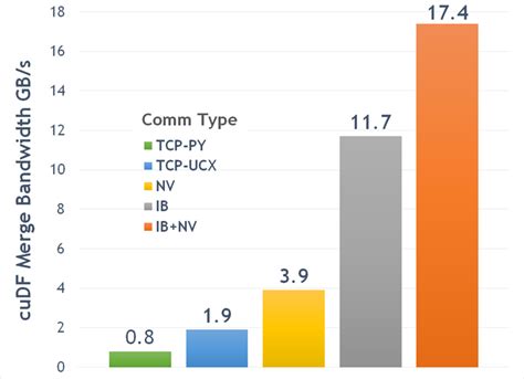 Accelerating Io In The Modern Data Center Network Io Nvidia