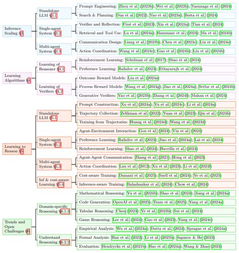 A Survey Of Frontiers In Llm Reasoning Inference Scaling Learning To