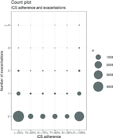 Countplot In Which The Number Of Exacerbations Defined As A Short