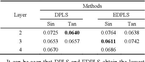 Table 1 From Layer Wise Feature Extraction Approaches With Deep Pls For