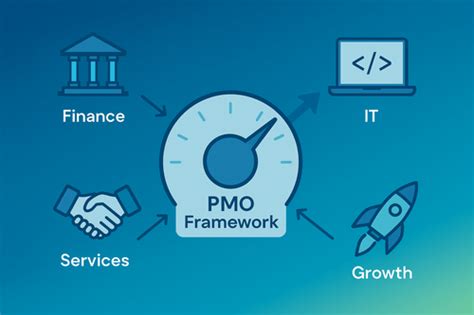 5 Key Pmo Structures Transforming Project Management Success Fluid