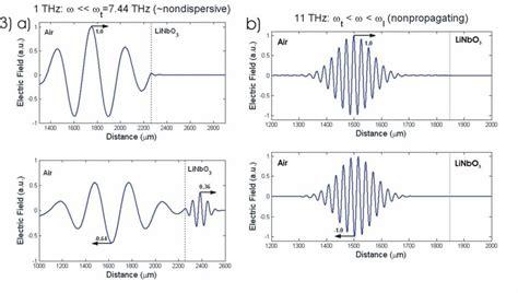 Thz Radiation Enters Linbo 3 From The Left And Reflects And Transmits