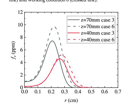Radial Distribution Of Soot Volume Fraction Download Scientific Diagram
