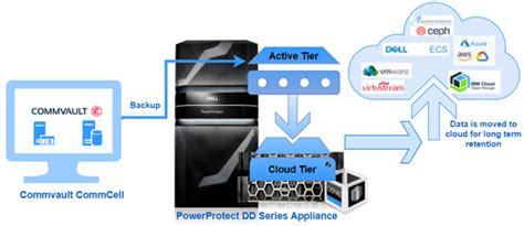 Overview Dell Powerprotect Dd Series Appliances And Commvault