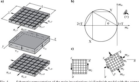 Figure 1 From Fatigue Performance Of Orthogonally Reinforced Concrete