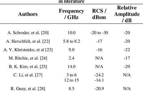 Table 1 From Review Of Radar Classification And Rcs Characterisation Techniques For Small Uavs
