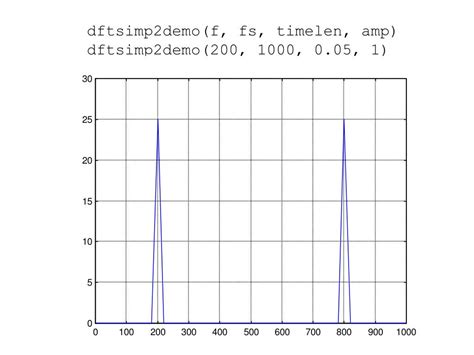 Ppt Discrete Fourier Transform Powerpoint Presentation Free Download Id3504715