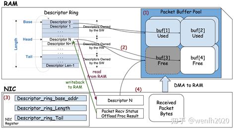 [内核源码] Linux 网络数据接收流程（tcp） Napi 知乎