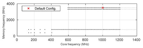 Accurate Energy And Performance Prediction For Frequency Scaled Gpu Kernels