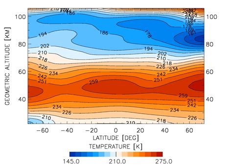 Mesosphere Temperature