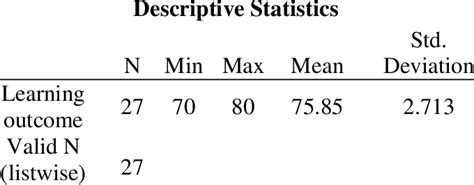 Results Of Descriptive Analysis Download Scientific Diagram