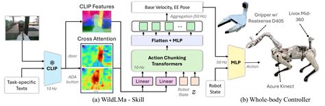 wildlma long horizon loco manipulation in the wild · hf daily paper reviews by ai