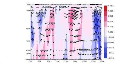 Composite Anomalies Of Mean Vertical Velocities Shading Units Pascal Download Scientific