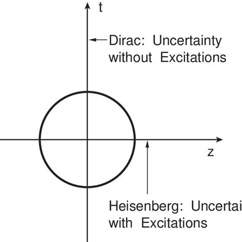 Effect Of The Lorentz Boost On The Space Time Wave Function The Download Scientific Diagram
