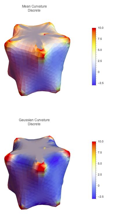 Performance Tuning How To Speed Up Estimation Of Mean And Gaussian Curvatures On Triangular