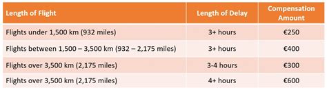 Aer Lingus Delays And Cancellations How To Get Compensated