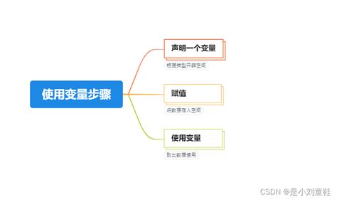 Java基础篇（1）变量、常量和运算符java变量常量运算符使用 Csdn博客