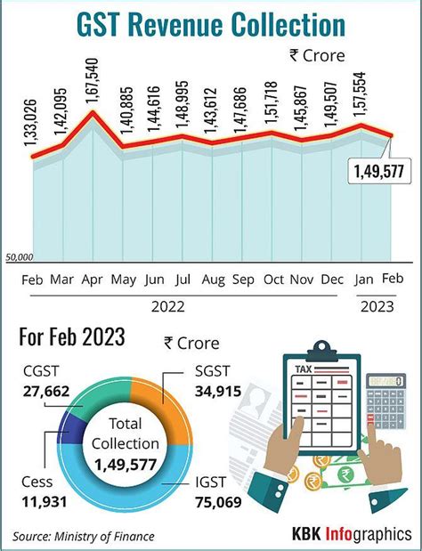 Gst Collections Rise 12 To Rs 149 Lakh Crore In February