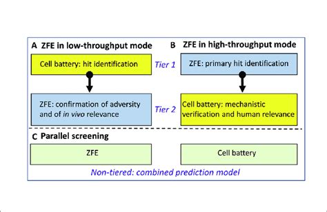 Incorporation Of Zfe Model In A Low And High Throughput Mode Battery Of