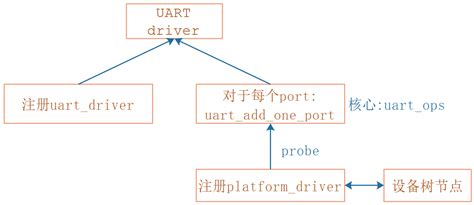 深入浅出uart驱动开发与调试：从基础调试到虚拟驱动实现uart调试 Csdn博客