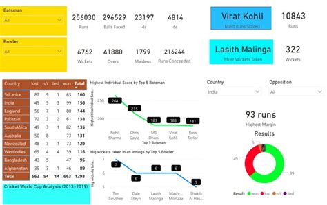 Srinivas Nanjappa On Linkedin Data Powerbi Linkedinlearning