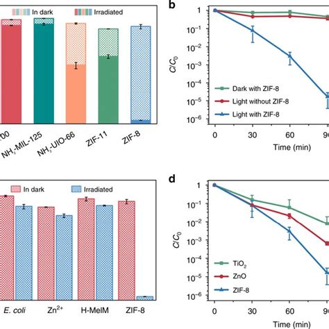 Photocatalytic Disinfection Performance Of Zif 8 Zinc Imidazolate