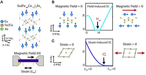Scientists Reveal Superconductor With On Off Switches