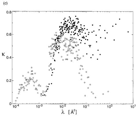 Mode Collectivities K Versus Eigenvalues L Of Covariance Matrices A