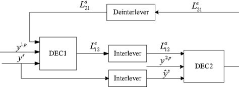Figure 1 From Research On Low Latency Decoding Scheme Of Turbo Codes Semantic Scholar