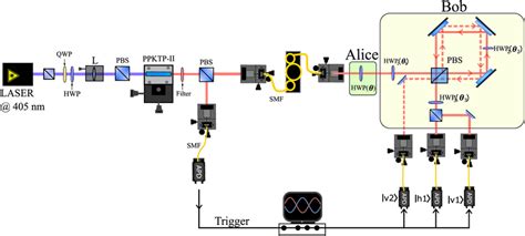Experimental Setup Used To Implement Frio Quantum State Discrimination Download Scientific