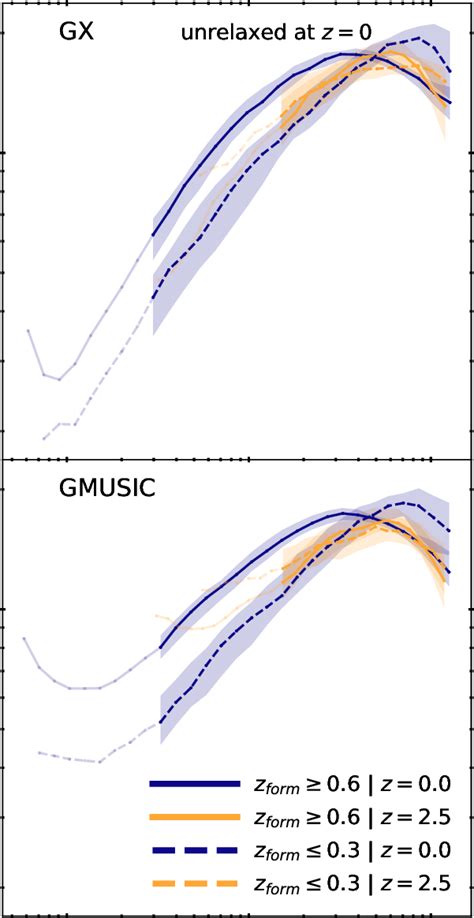 The Redshift Evolution Of The Median Scaled Density Profiles Z 0 And
