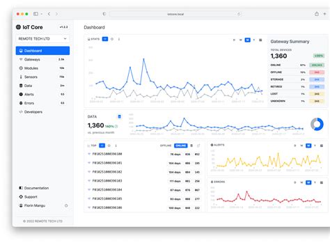 Iot Core Dashboard By Florin Mangu On Dribbble