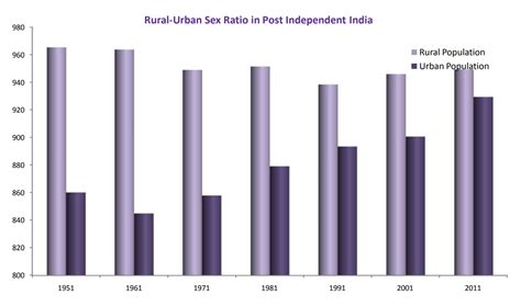Indian Sex Ratio Men Women Ratio In India Upsc Notes