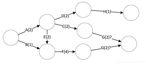 搞懂：1数据流图uml2单代号网络图绘制3双代号网络图绘制、工作计算法、关键路径法含例题单代图关键路径法 Csdn博客